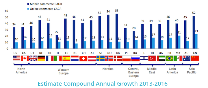 MCommerce Champions Around the World | TextMaster