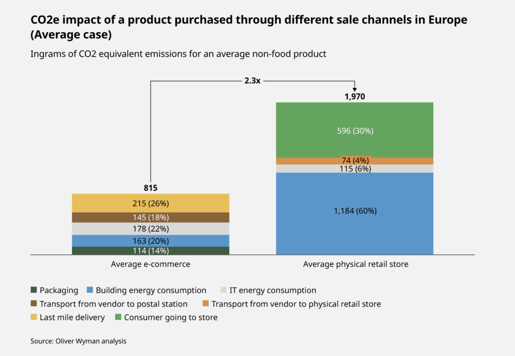 Online retail versus physical stores: which is better for the ...
